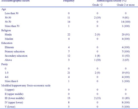 Table 1 From Hematological Toxicity In Carcinoma Cervix Patients