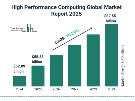 High Performance Computing Market Size And Growth Report 2025