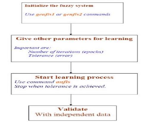 Basic Diagram Of Anfis Computation Layer 1 This Layer Consists Of Download Scientific Diagram