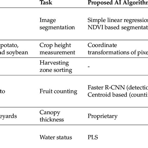 Crop Scouting Ai Algorithm And Performance Per Task R 2 Coefficient Download Scientific