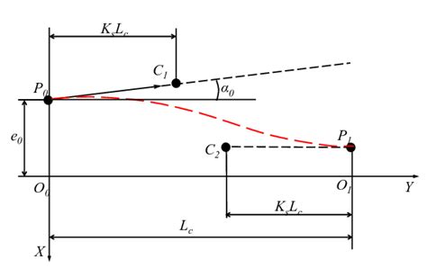 The Planning Path Of The Third Order Bessel Curve When E1 E0 And Download Scientific