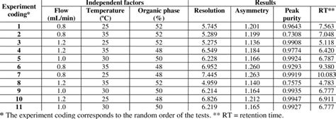 Factorial Design 2 3 With Triplicate Of The Central Point To Optimize Download Scientific