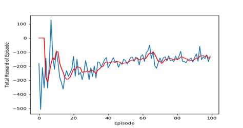Training With γ 0 9 And ϵ Greedy Exploration Download Scientific Diagram