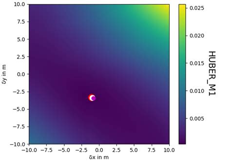 Comparison Of The Two Loss Functions Huber And Squared Error For δ 10 Download Scientific