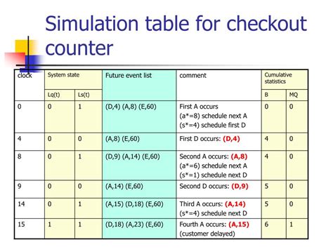 ppt discrete event simulation powerpoint presentation free download id 6537886