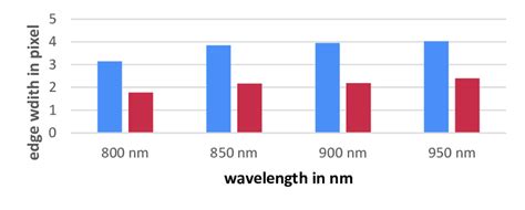 Experimental Results Using The Image Restauration Algorithm In The Nir