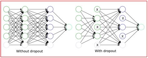 Regularization Techniques Deep Learning Artificial Intelligence