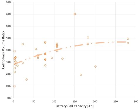 Cell To Pack Ratio Vs Cell Capacity Battery Design