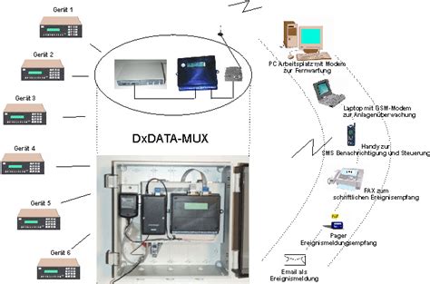 dxdata mux döbelt datenkommunikation