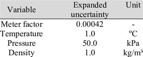 Expanded Uncertainty Data For The Experiment Download Scientific Diagram