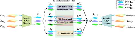 The Framework Of Our Method It Consists Of An Encoder Cnn Module A Download Scientific