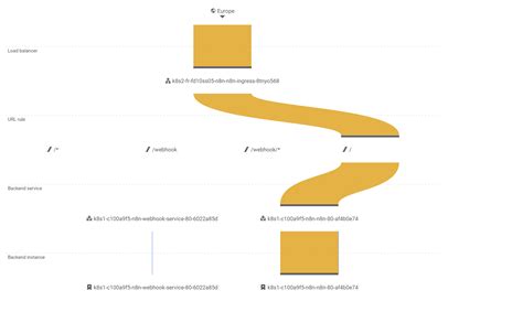 Gke Ingress Health Checks Fail For Webhook Processor Node Questions N8n Community