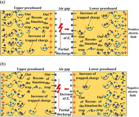 Charge Transport And Recombination Process Of Air‐gap Defect A Lower
