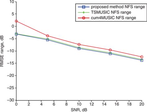 passive localisation of mixed far‐field and near‐field sources using uniform circular array