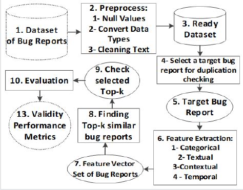 Duplicate Detection Models For Bug Reports Of Software Triage Systems A Survey