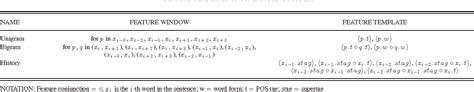 table iv from transition based dependency parsing exploiting supertags