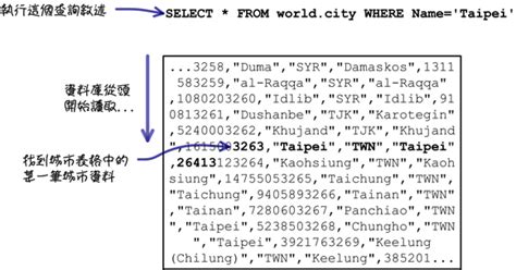 Mysql Snap