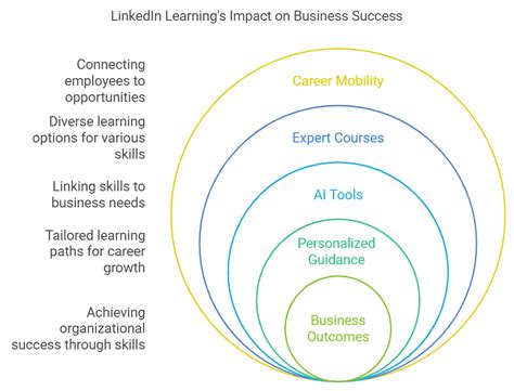 Linkedin Learning Skills Development For Business Success