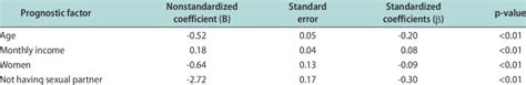 Multiple Regression Analysis Of Frequency Of Sexual Intercourse Download Scientific Diagram