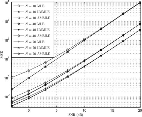 Figure 2 From Uniformly Improving Maximum Likelihood Snr Estimation Of Known Signals In Gaussian
