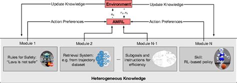 Figure 1 From Heterogeneous Knowledge For Augmented Modular Reinforcement Learning Semantic