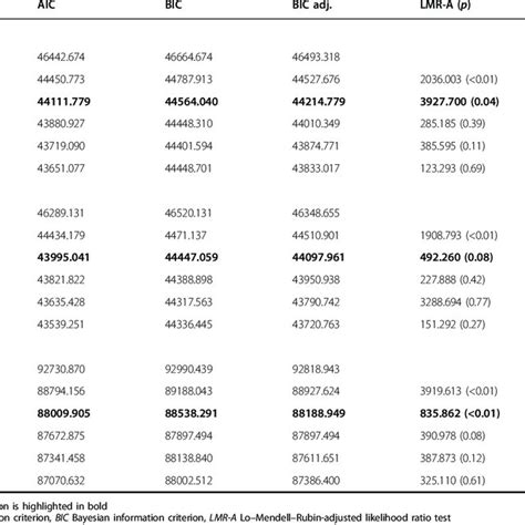 Latent Class Analysis Primary Sample Download Table