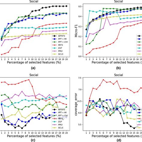 classification performance on science data set a macro f1 b micro f1