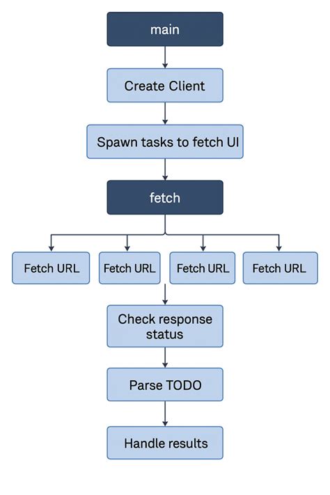 Tokio Async In Rust Tokiojoin Vs Tokiospawn Tokio Async In Rust Tokiojoin Vs Tokiospawn