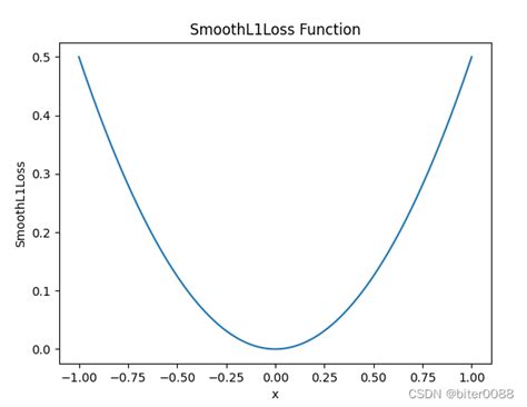 深度学习 SmoothL Loss损失函数 smooth l loss CSDN博客
