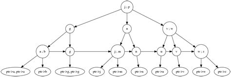 Github Sammed Bplustree Python Implementation Of Insert Delete And Search In B Tree