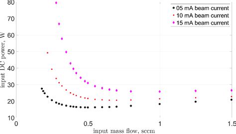 Figure 1 From 3 D Ion Extraction Code Incorporated Self Consistently