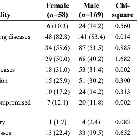 Association Of Gender With Various Comorbid Conditions Download Scientific Diagram