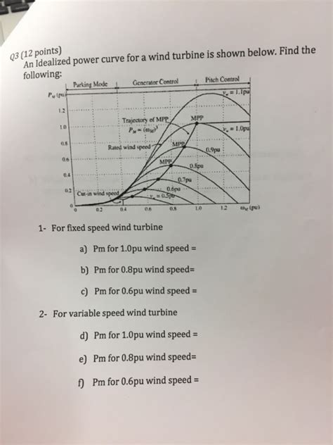 solved an idealized power curve for a wind turbine is shown