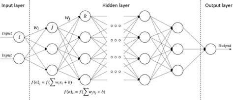 Deep Neural Network Architecture 51 Download Scientific Diagram