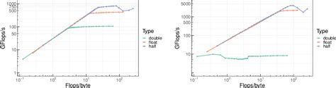Figure 7 From Porting A Sparse Linear Algebra Math Library To Intel