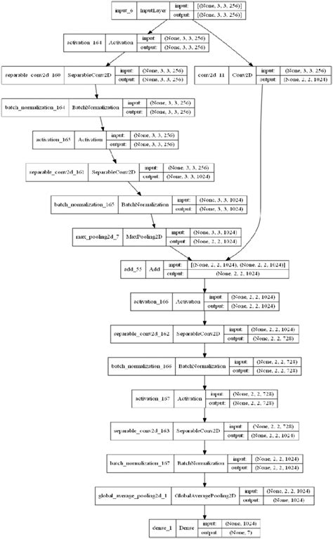 4 Xception Model Exit Flow Download Scientific Diagram