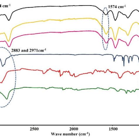 Ftir Atr Analysis Ftir Fourier Transform Infrared Atr Attenuated