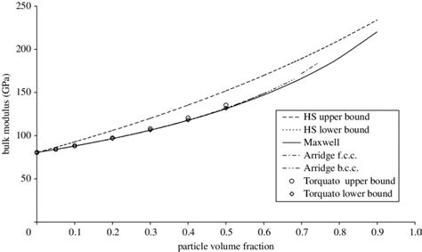 Dependence Of Effective Bulk Modulus For A Two Phase Composite On