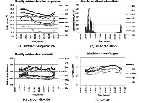 Monthly Variation Of Meteorological Factors At The Forest Download