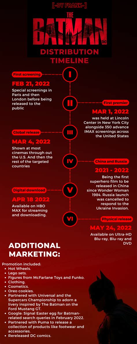 Franks Media Factory The Batman Distribution Timeline
