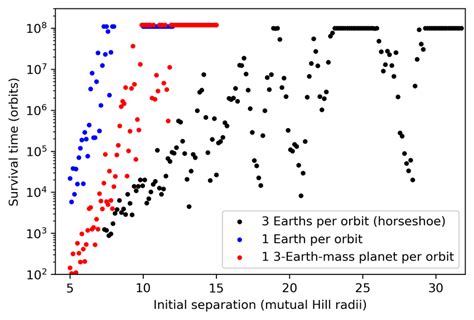 Survival Of Three Different Types Of Systems Each With Three Different