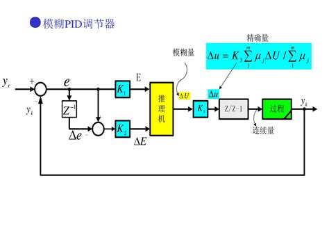 模糊控制的基本原理和方法 模糊逻辑控制器的基本结构 模糊控制系统的设计 PID 控制器模糊增益调节 ppt download