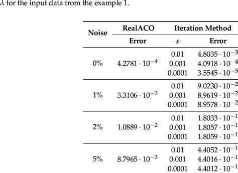 comparison of the algorithms according to the obtained errors of