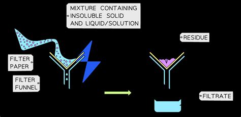 Filtration Diagram Science