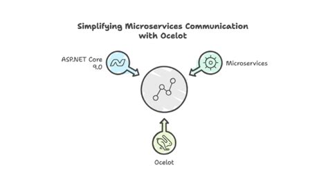 Simplifying Microservices Communication With Ocelot In Aspnet Core 90 The Coding Blueprint