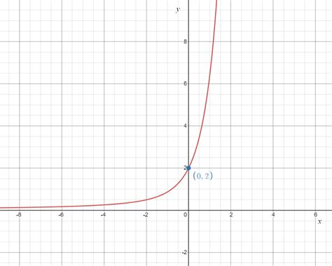 use a graphing utility to graph the function and approximate quizlet