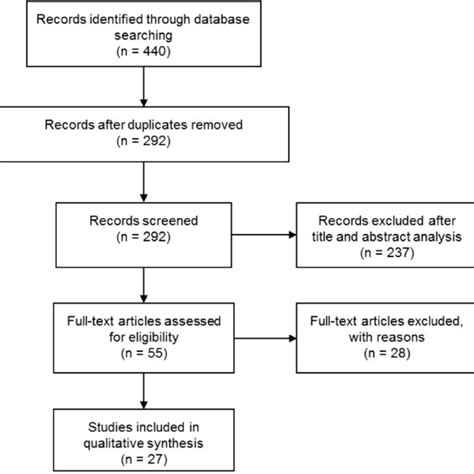 Flow Diagram Of The Paper Selection Process Download Scientific Diagram
