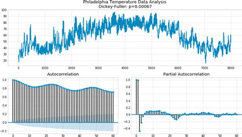 Autocorrelation And Partial Correlation Plot For Philadelphia Download Scientific Diagram