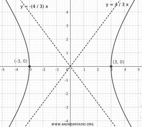 Equation Of The Hyperbola A Comprehensive Guide Andrea Minini