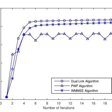 pwf algorithm vs wmmse algorithm vs dual link algorithm under weak
